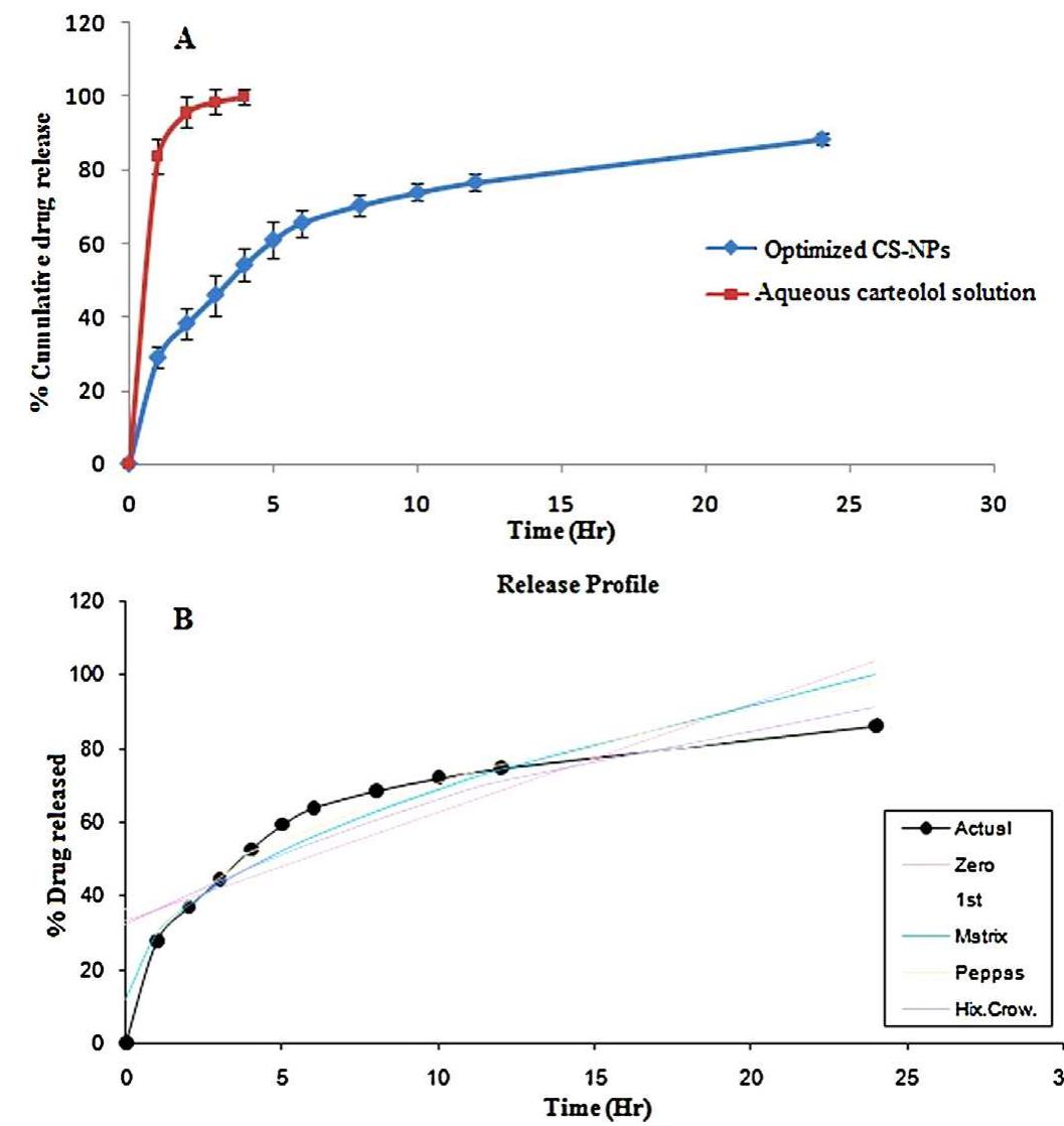 (a) in vitro drug release profile, (b) kinetic model for in