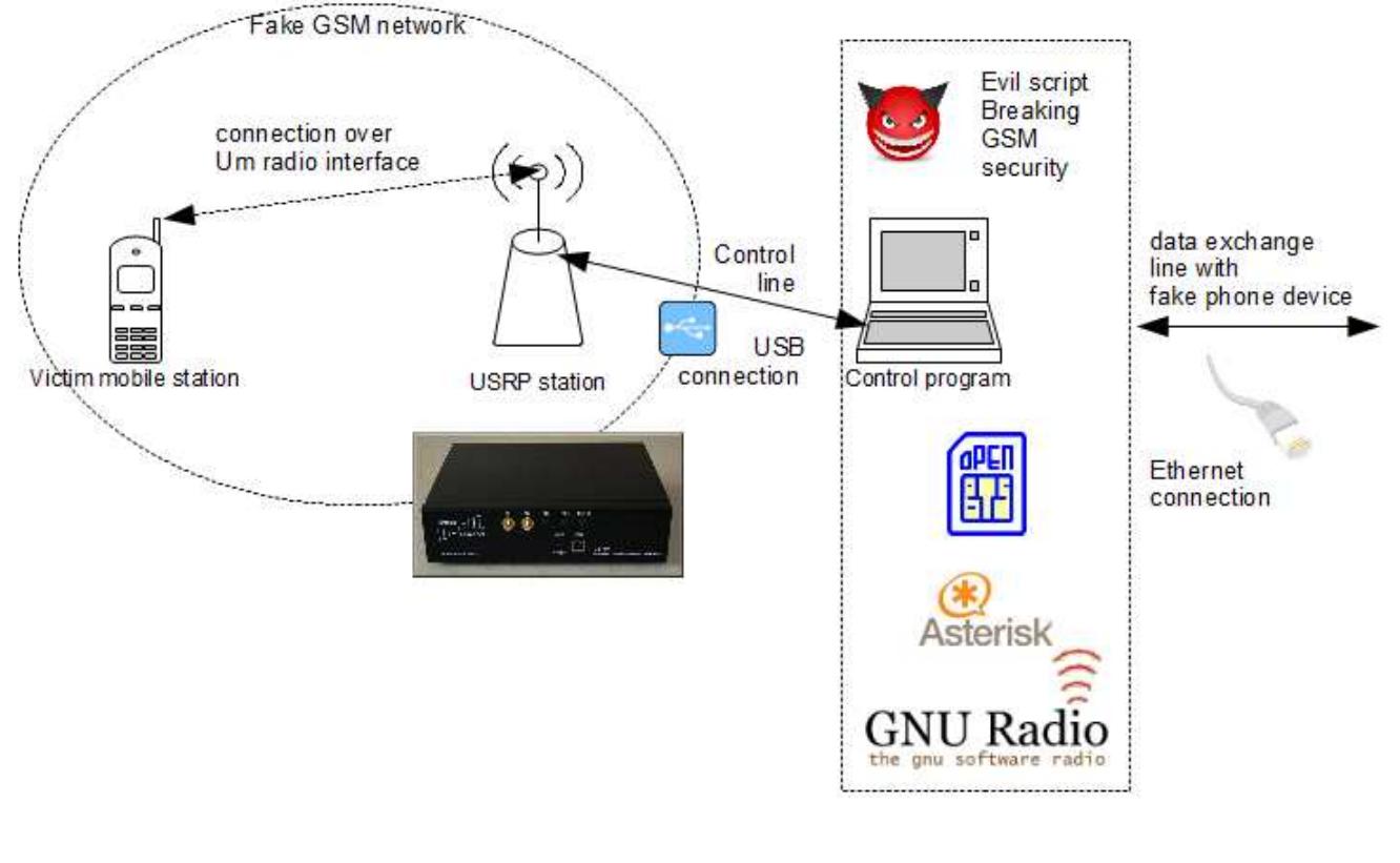14: fake bts diagram with hardware and software components
