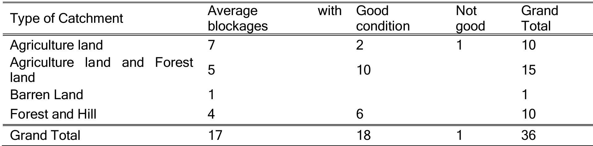 -4 vegetative cover in the catchment area