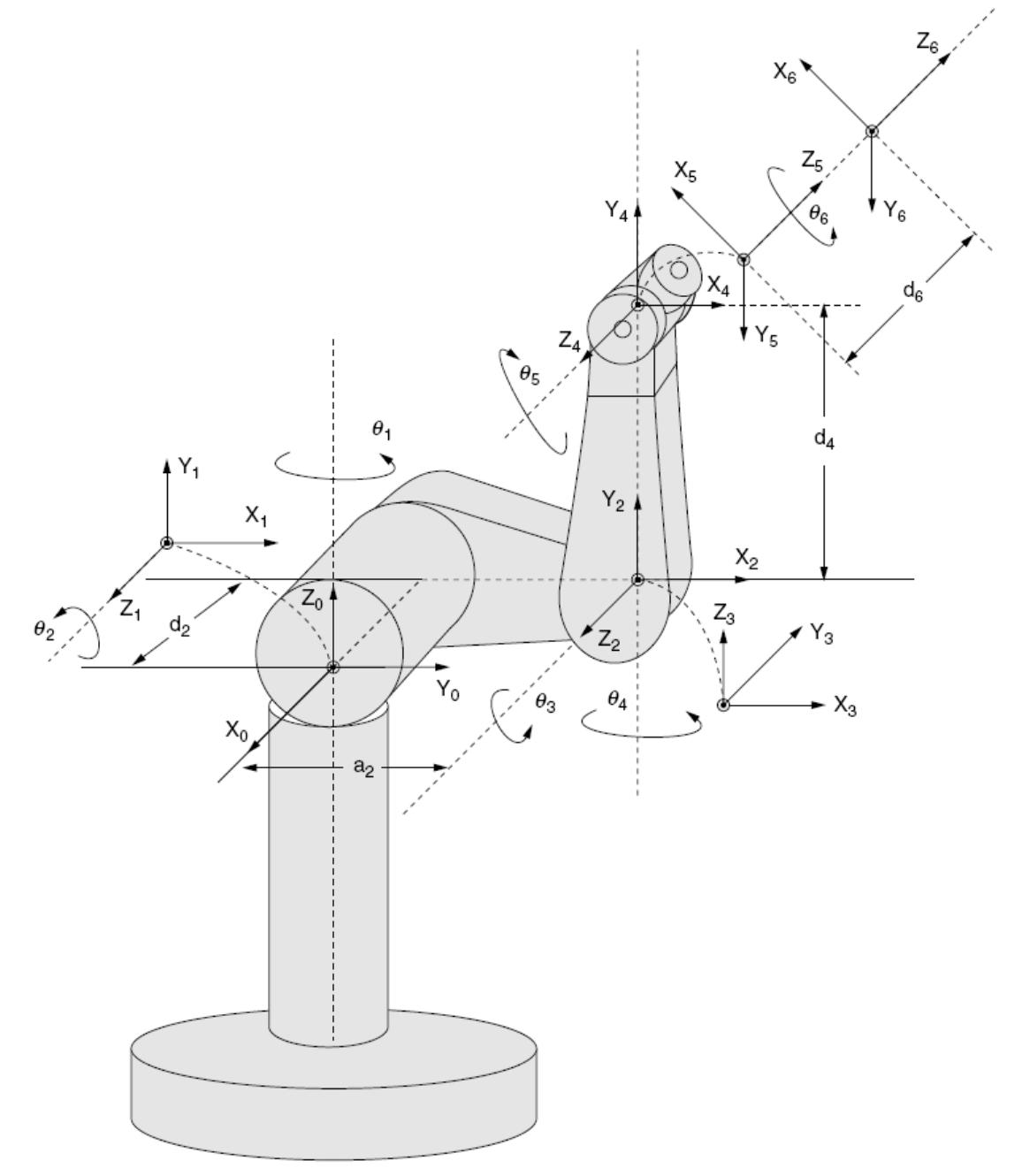 D-h notation for a six-degrees-of-freedom puma 560 robot
