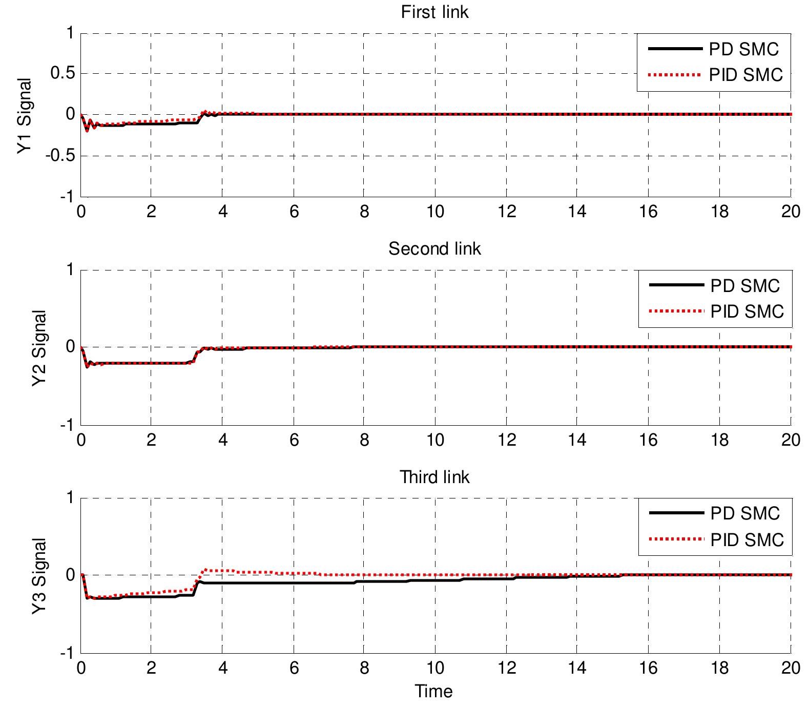 Ramp pid smc and pd smc for first, second and third link