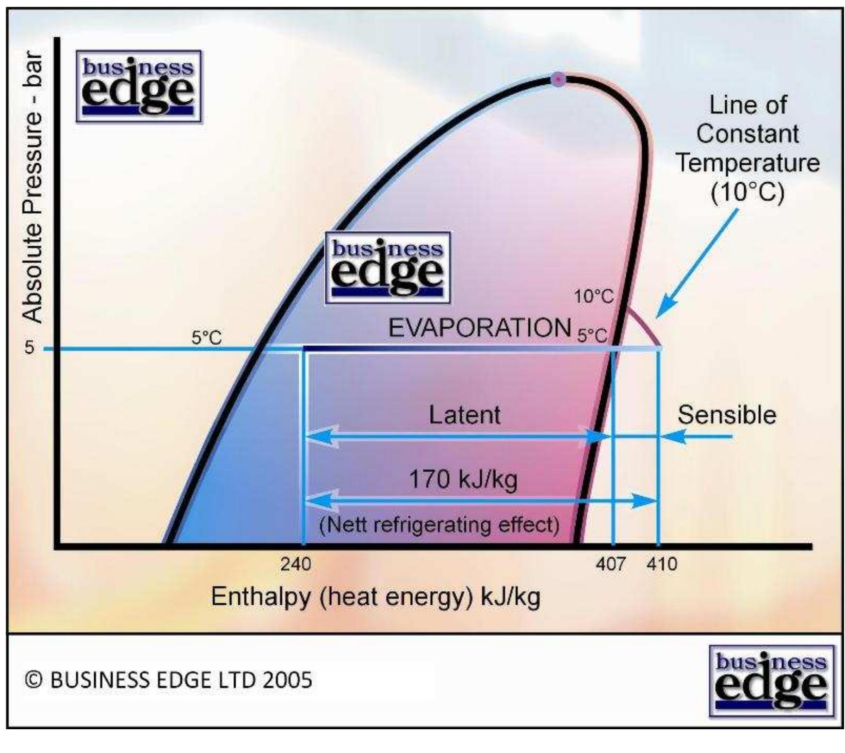 Figure 6 - Pressure Enthalpy Explained
