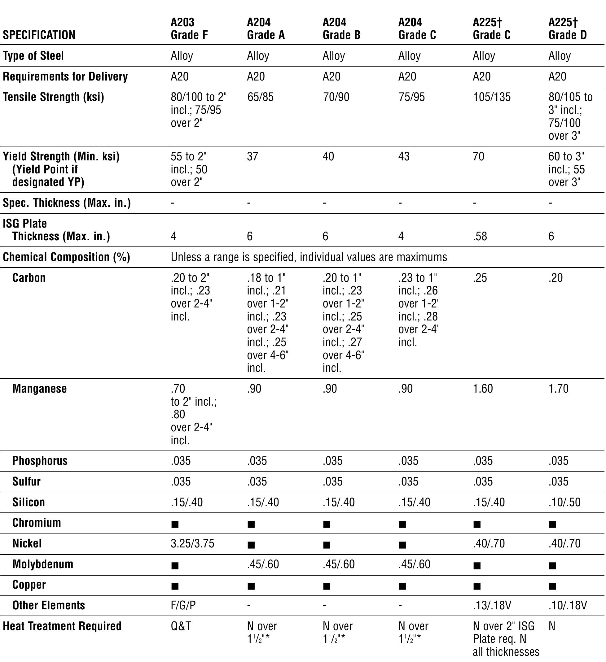 Table 3 - ASTM SPECIFICATIONS SPECIFICATION A36 A36 A36 A36
