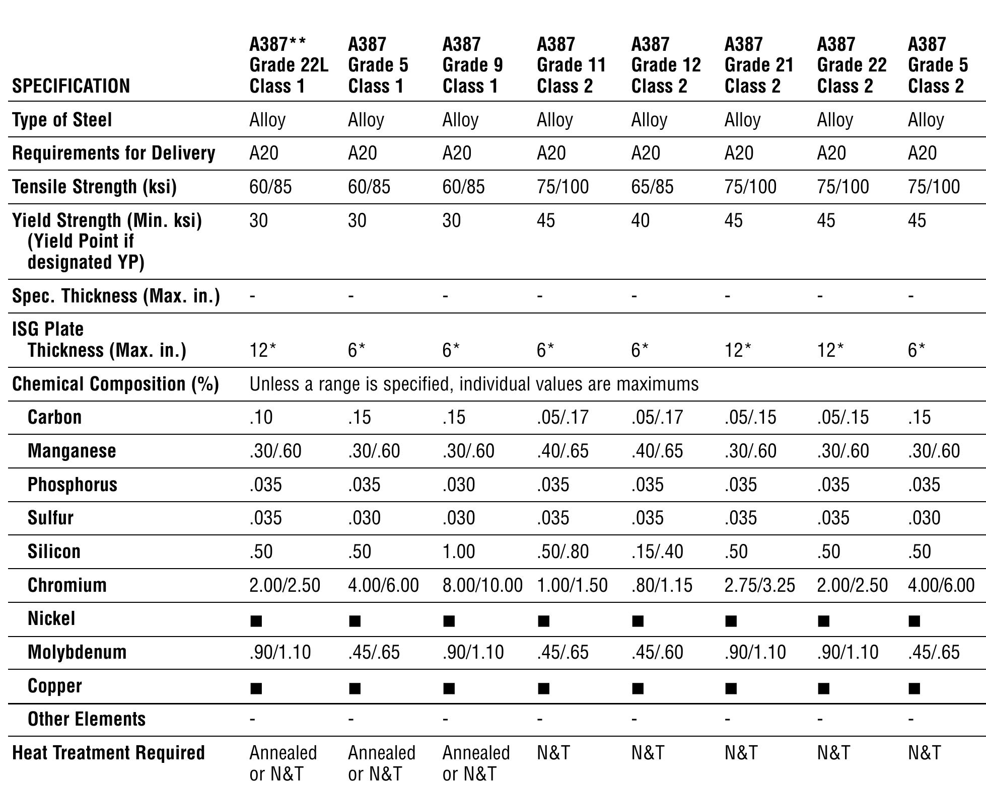 Table 7 - ASTM SPECIFICATIONS SPECIFICATION A36 A36 A36 A36