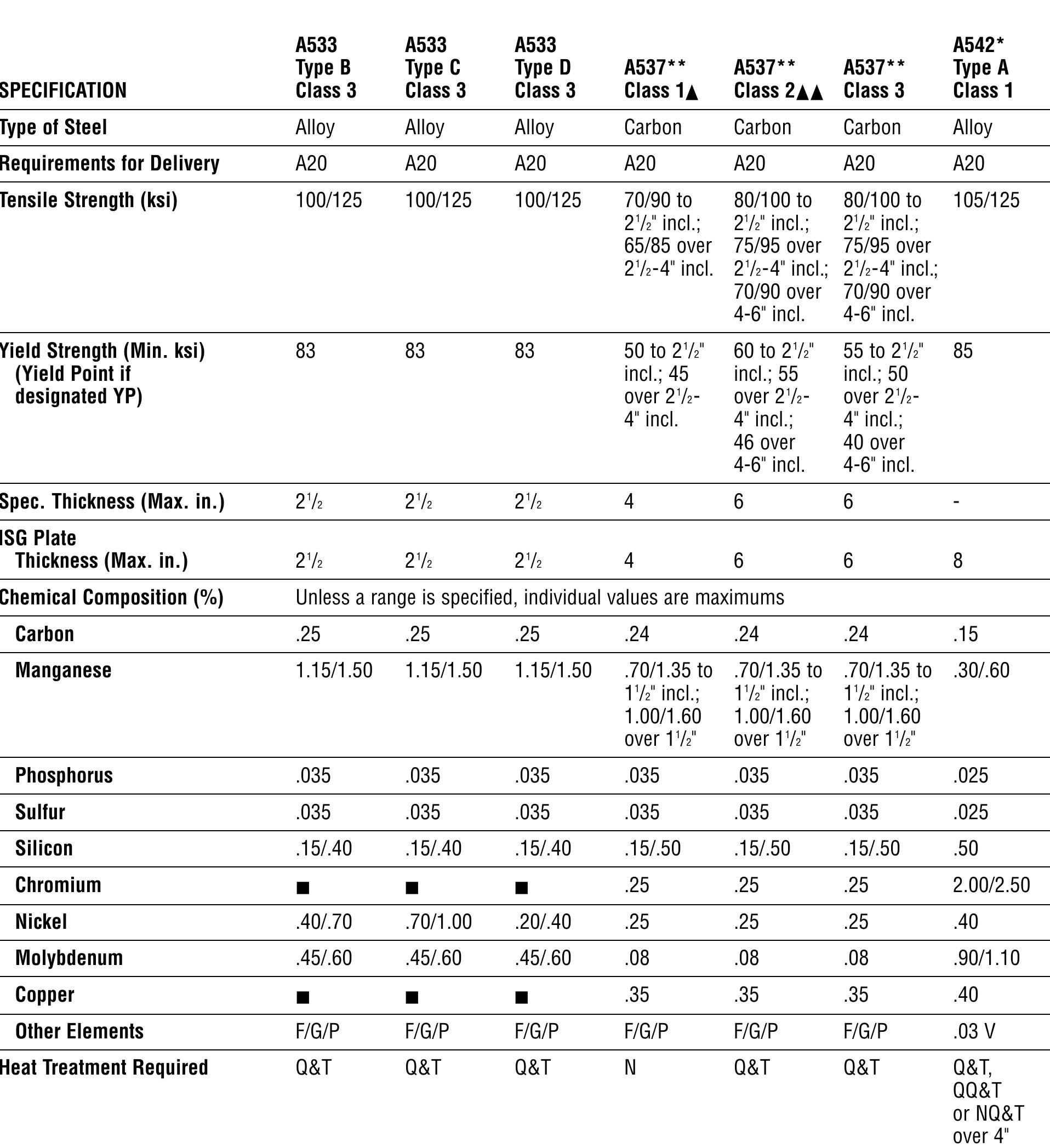 Table 13 - ASTM SPECIFICATIONS SPECIFICATION A36 A36 A36 A36