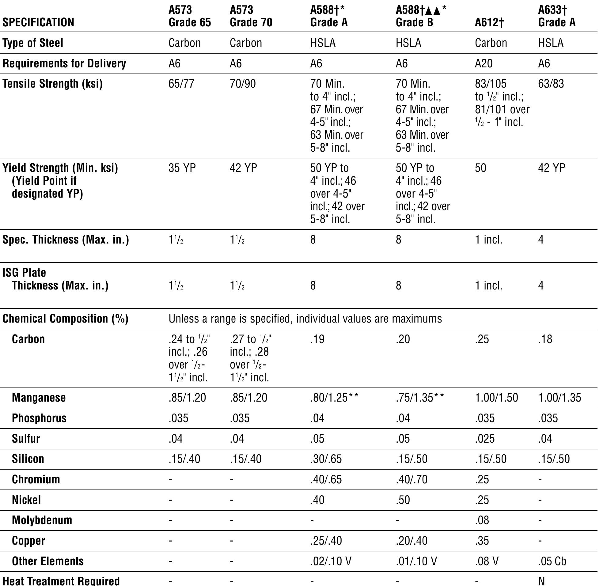 Table 18 - ASTM SPECIFICATIONS SPECIFICATION A36 A36 A36 A36