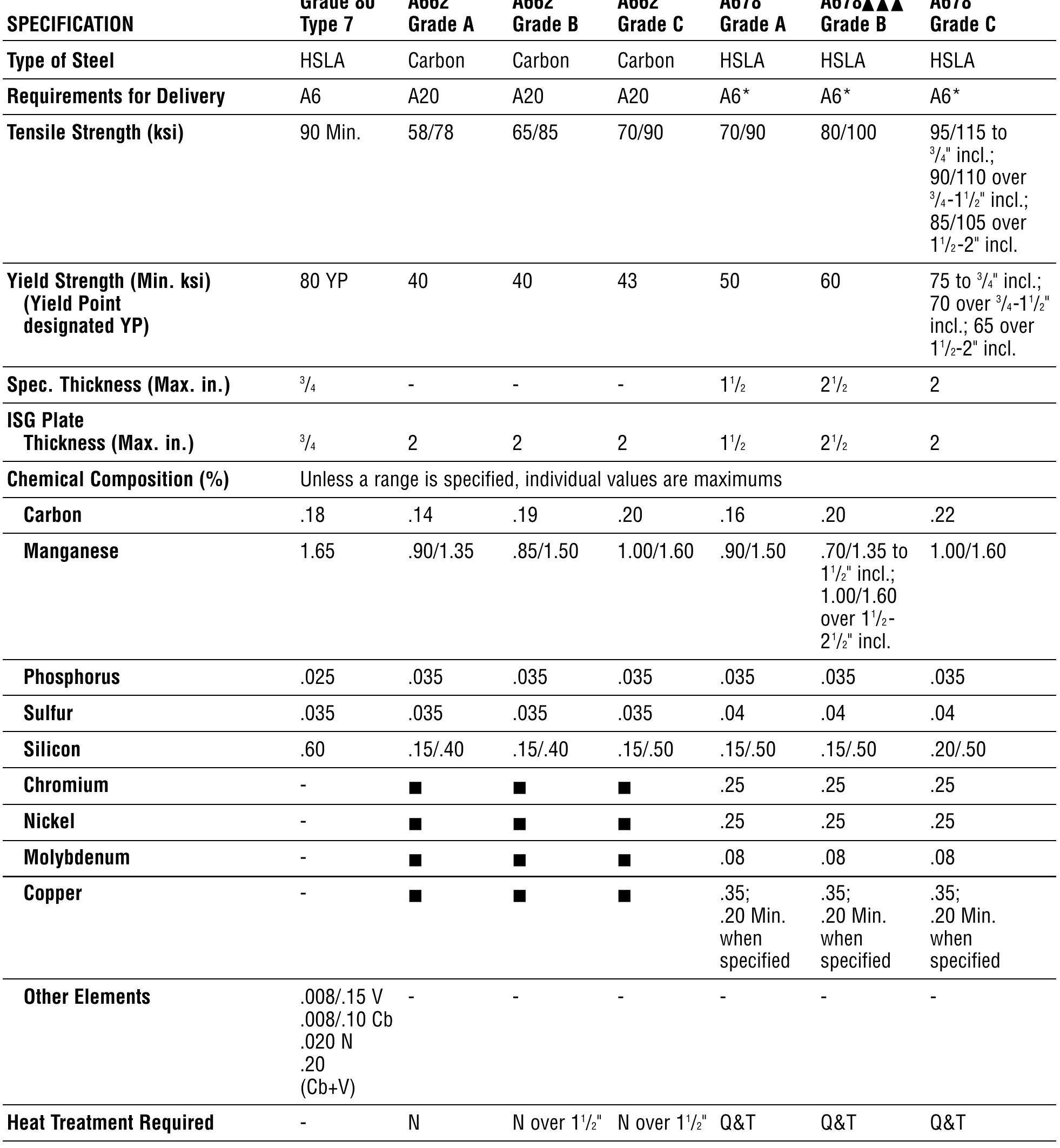 Table 20 - ASTM SPECIFICATIONS SPECIFICATION A36 A36 A36 A36
