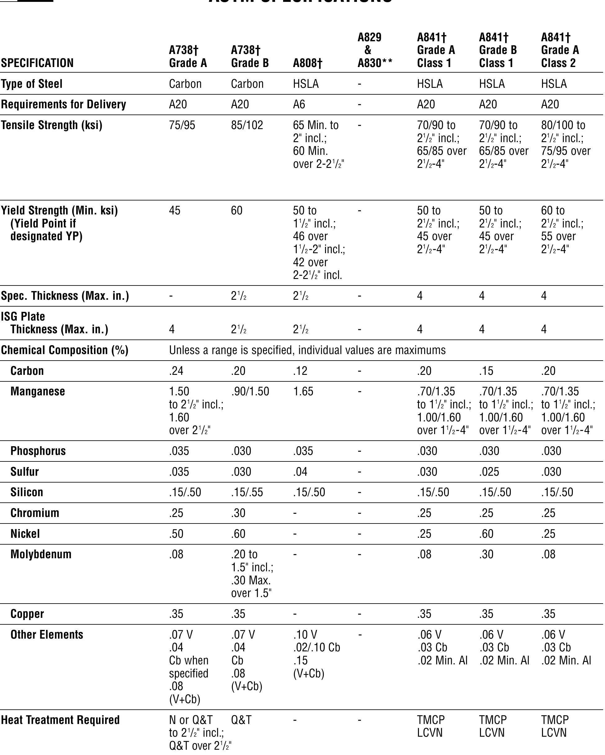 Table 23 - ASTM SPECIFICATIONS SPECIFICATION A36 A36 A36 A36