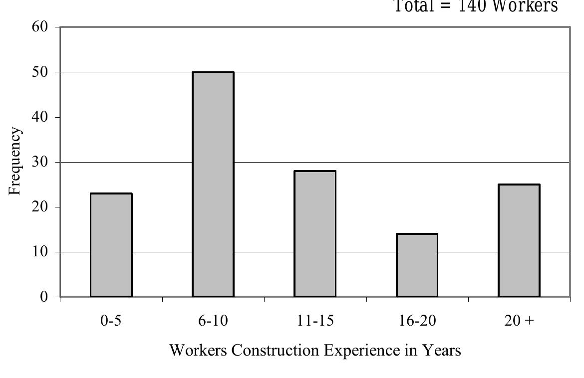 2 for workers’ experience distribution.)