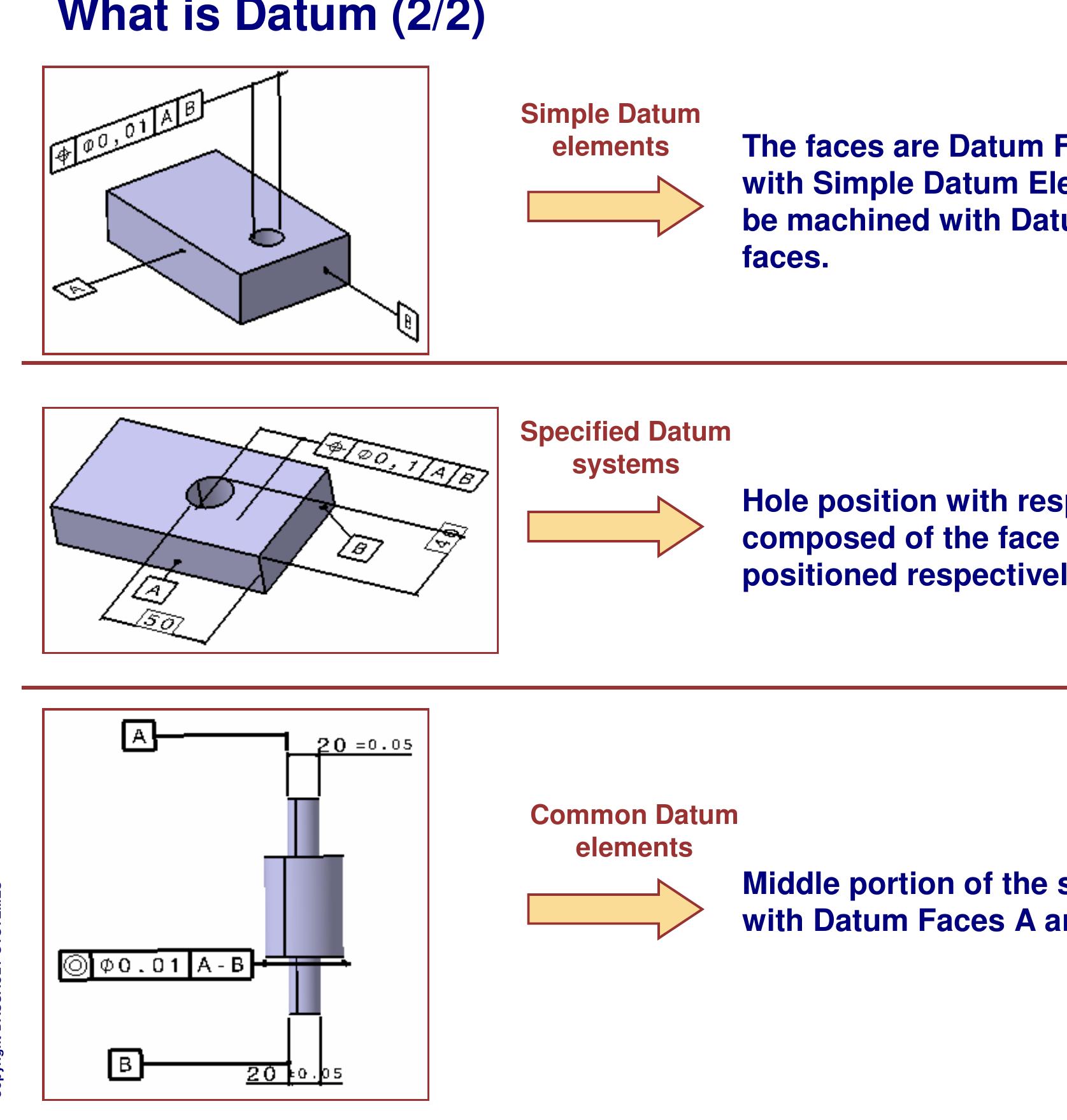 Figure 25 - 3D functional tolerancing and annotation CATIA
