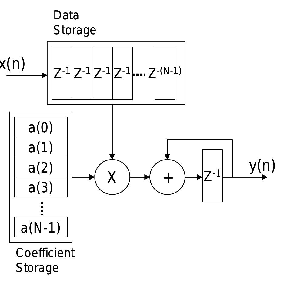 Illustrates a simplified view of a mac-based fir utilizing a