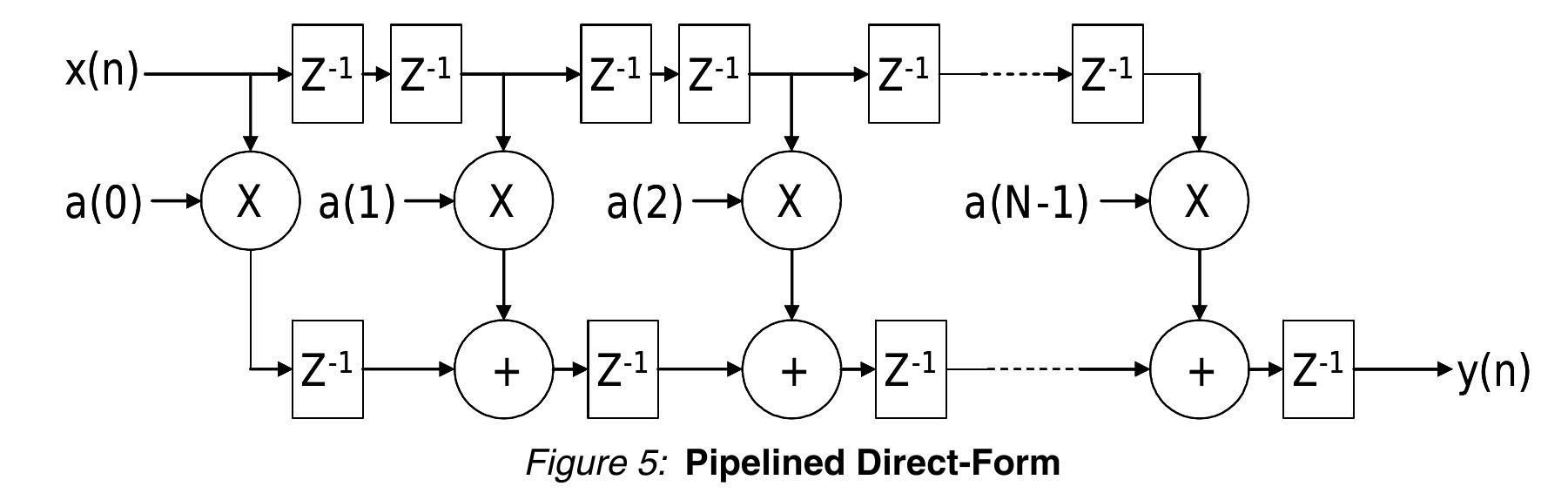 Illustrates the systolic multiply-accumulate architecture