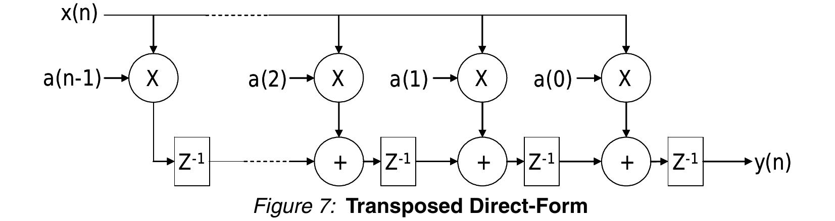 Illustrates the transpose multiply-accumulate architecture