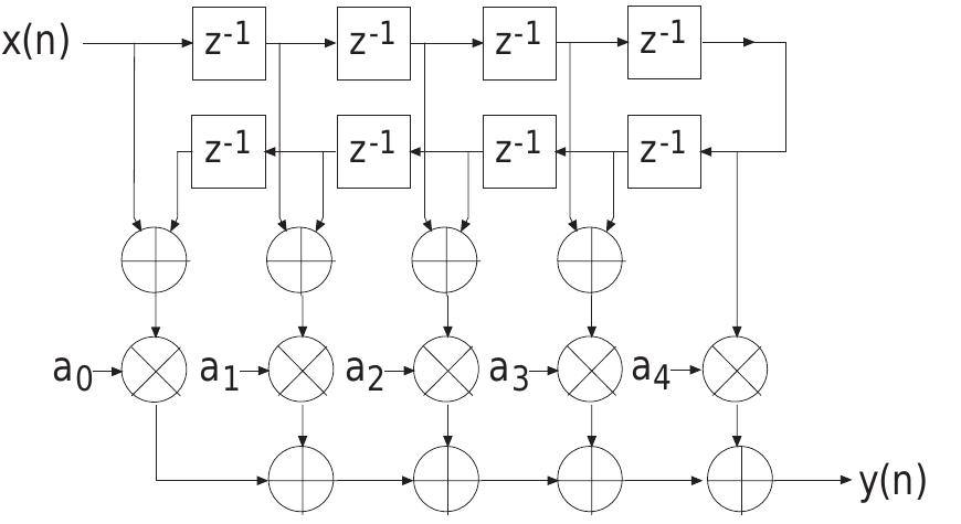 Exploiting coefficient symmetry — odd number of filter taps