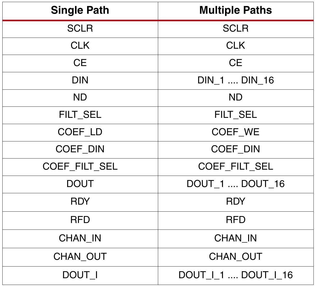 Single-to-multiple data path pinout conversion