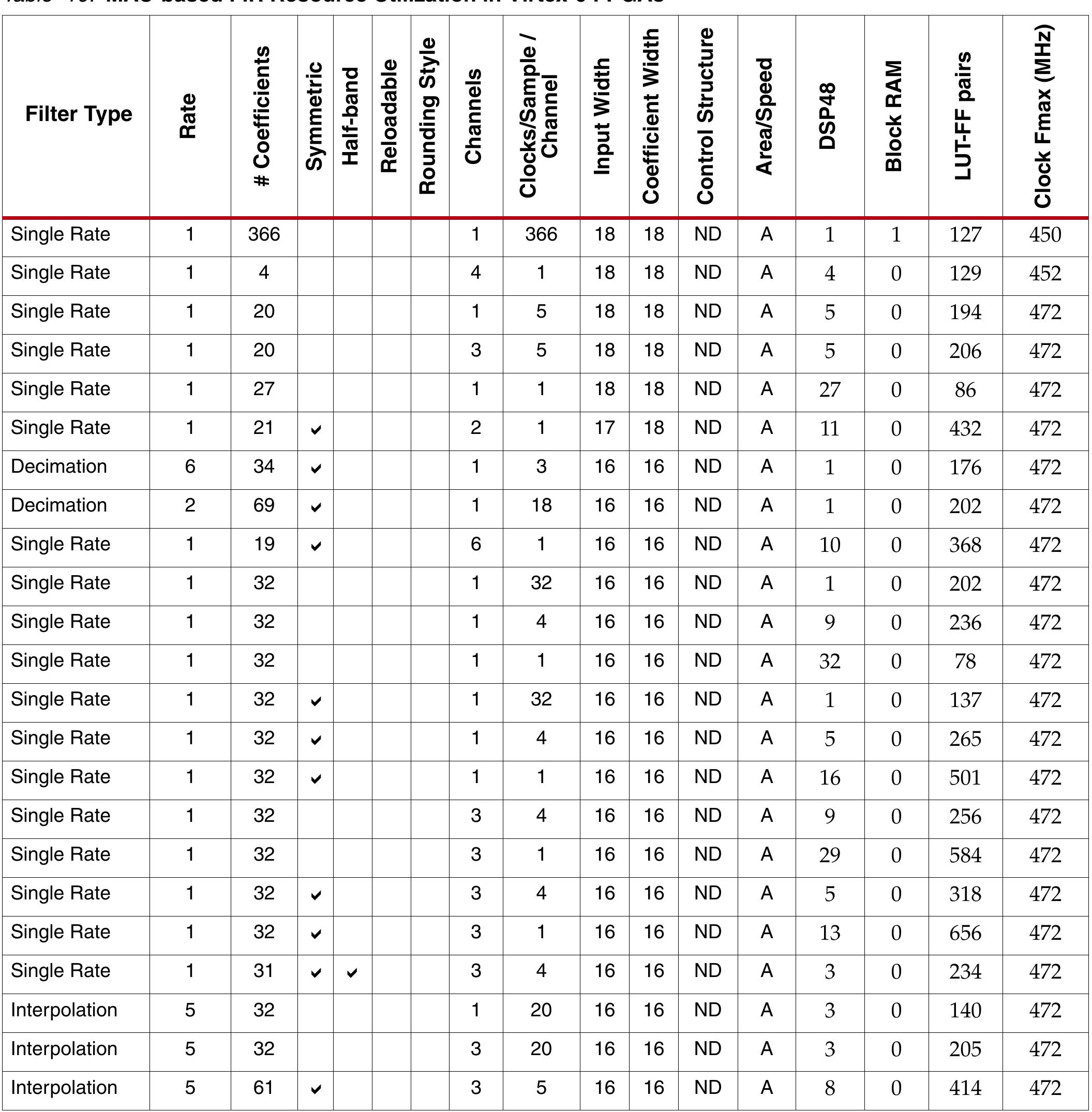 Table 15 - Xilinx DS534, FIR Compiler v5.0, Data Sheet
