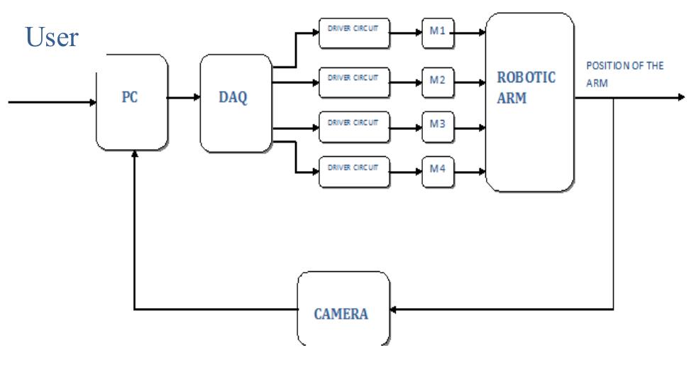 Block diagram of robotic arm platform