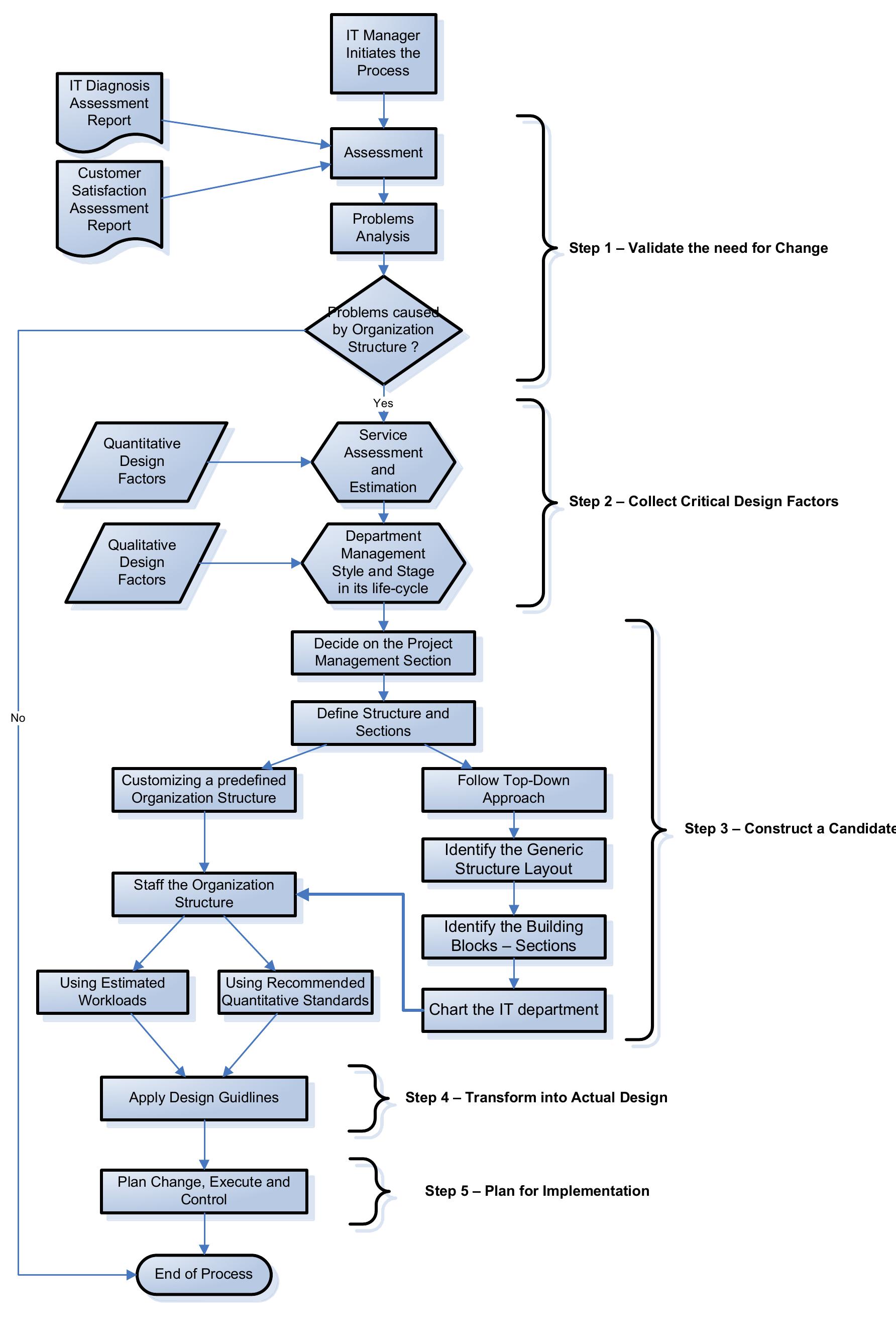 - process flow chart for organization structure
