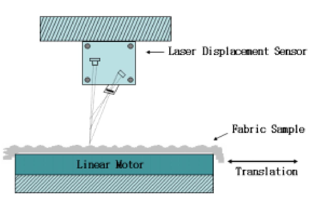 Schematic diagram of a non-c ontact roughness m easuring