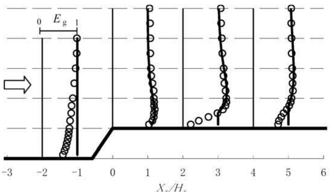 Although, the wind speed decreases upwind of the escarpment