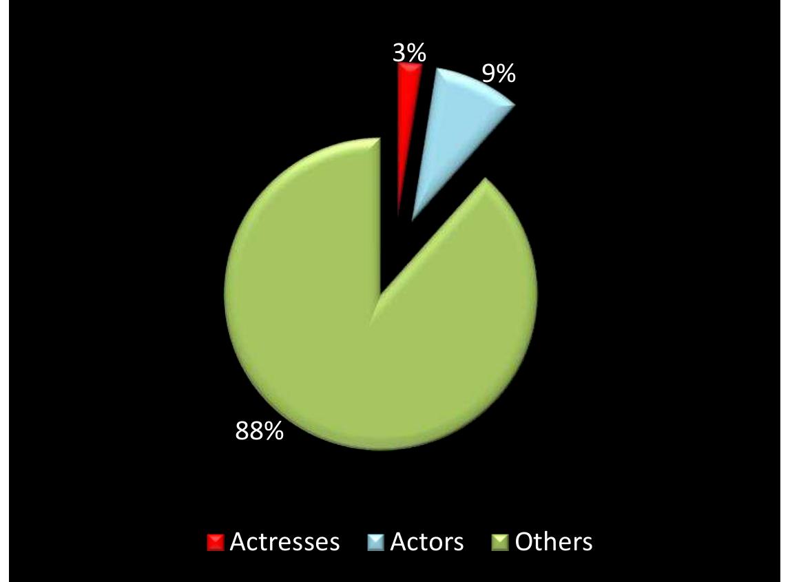 Actresses: sandra bullock, cameron diaz, jodie foster, helen