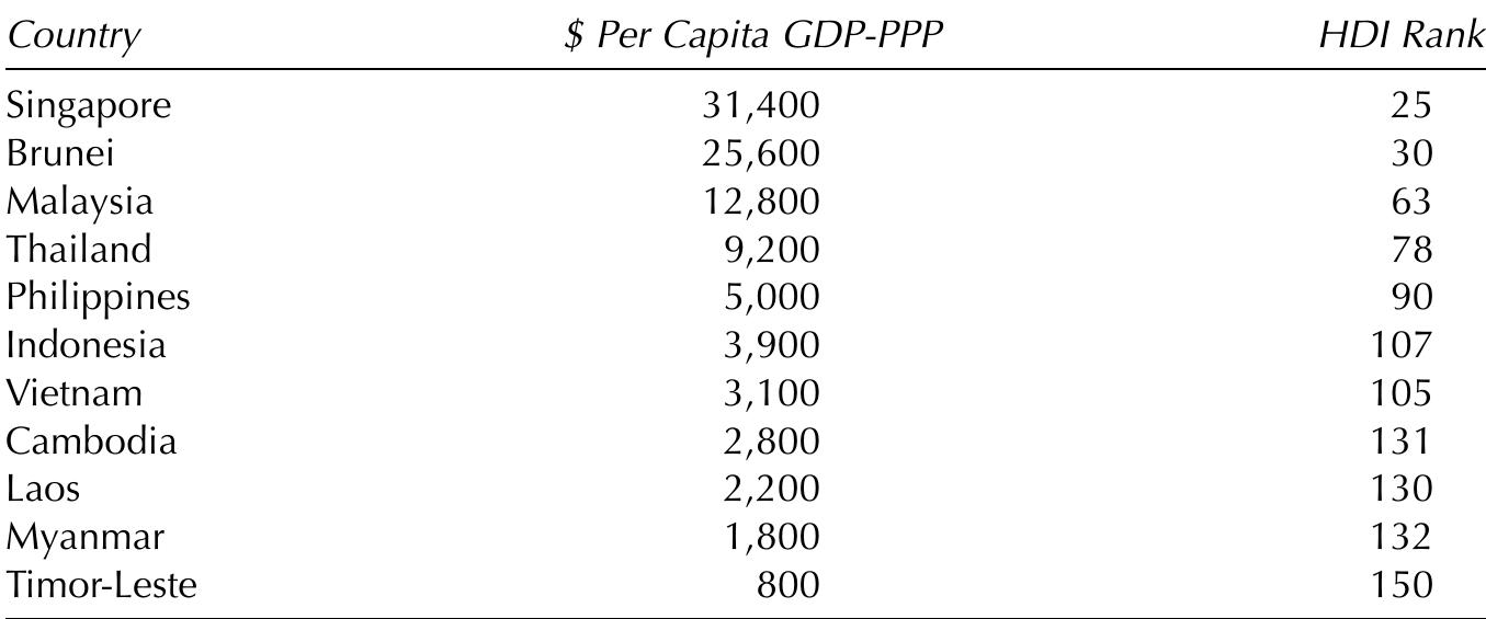 Southeast asian per capita gdp-ppp and hdi rank sources: