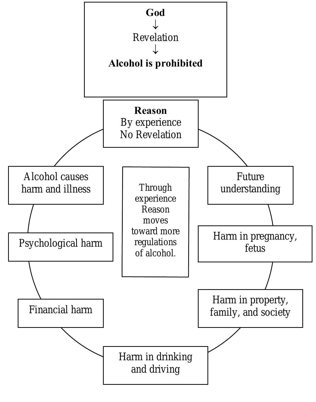 Figure 2 - ISLAMIC DIVINE LAW (SHARI'AH) THE OBJECTIVES