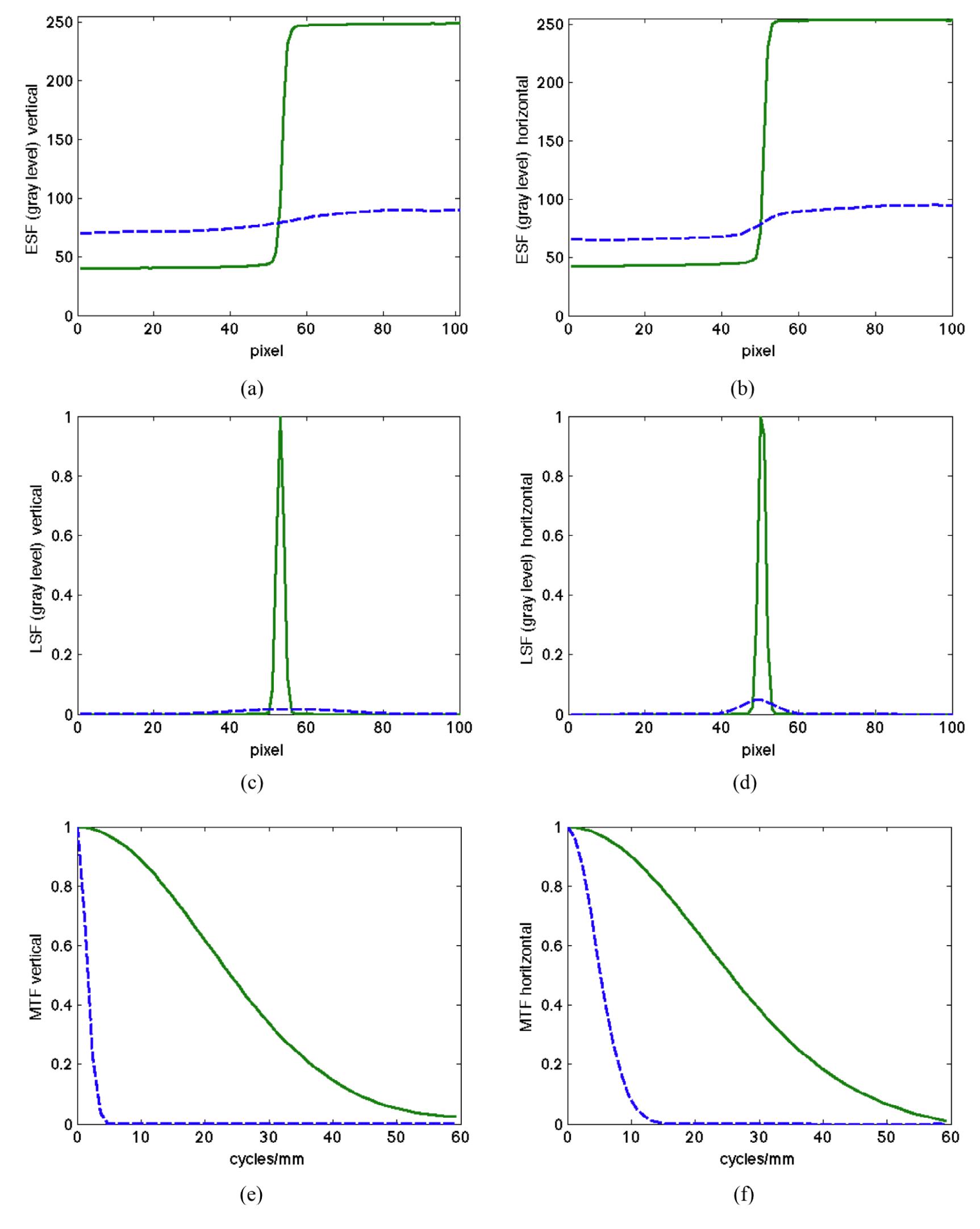 Esf, lsf and mtf in vertical and horizontal directions for