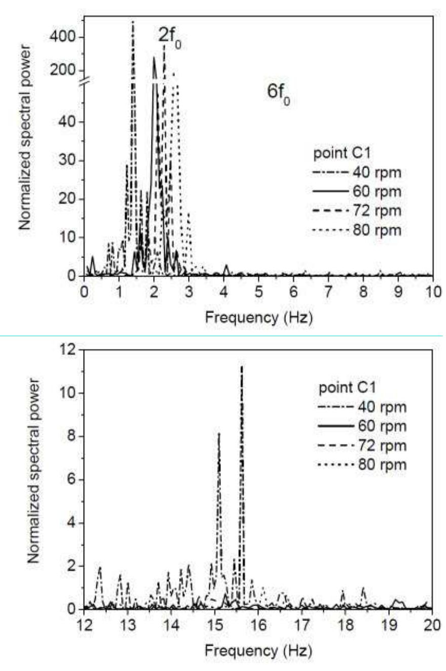Spectra of strains at a point on the machine frame the