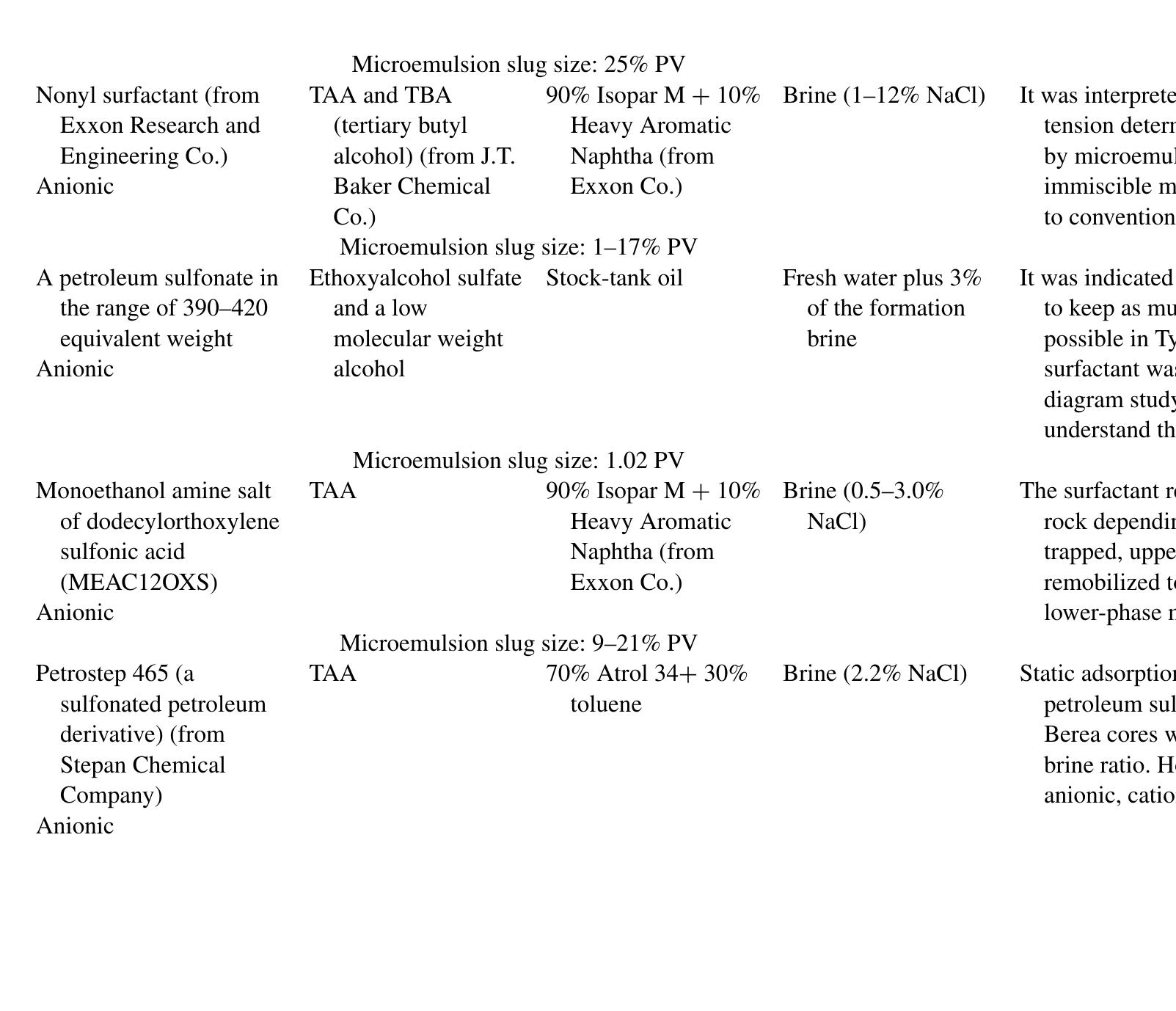 Table 2 Pre Prepared Microemulsion Flooding In Enhanced