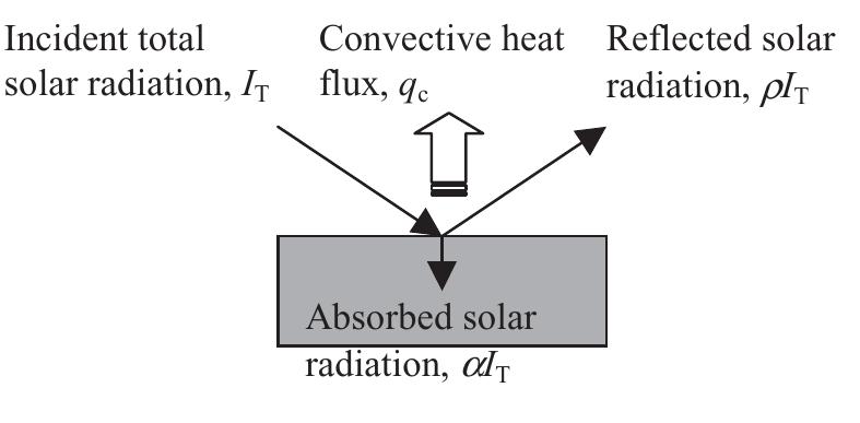 4 radiant heat gain and the resultant cooling load.