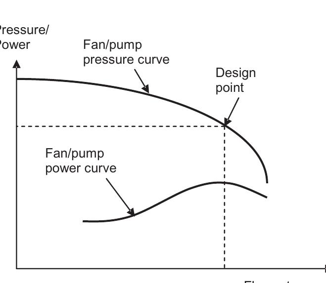 6 typical fan/pump performance curves. polynomial models