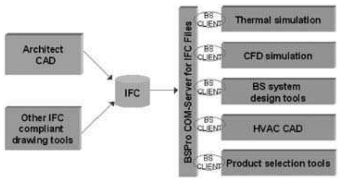 5 use of ifcs for interoperability. (reprinted from energy