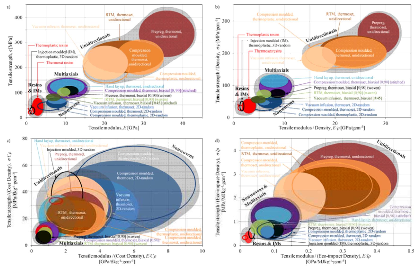 (PDF) Natural fibre composites: Comprehensive Ashby-type materials ...