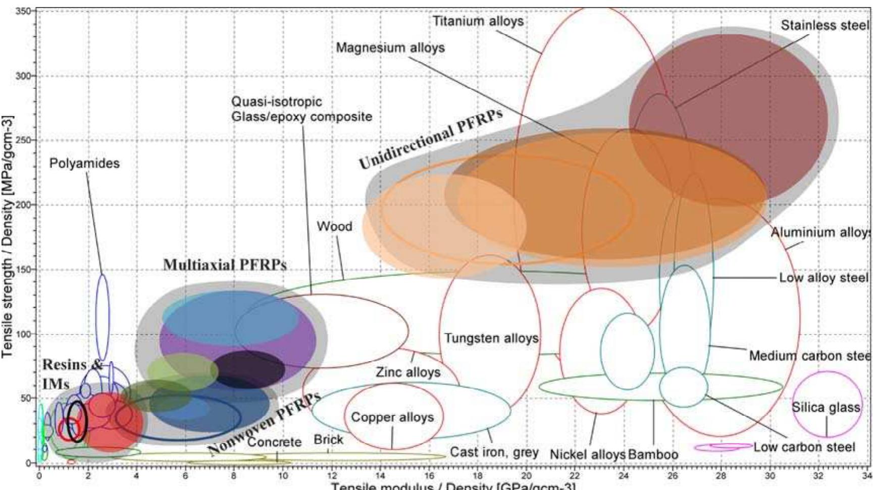 (PDF) Natural fibre composites: Comprehensive Ashby-type materials ...