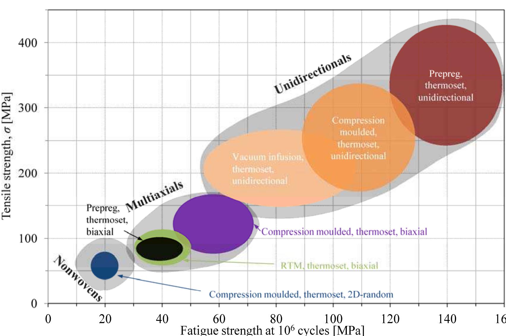 Materials selection chart for plant fibre reinforced