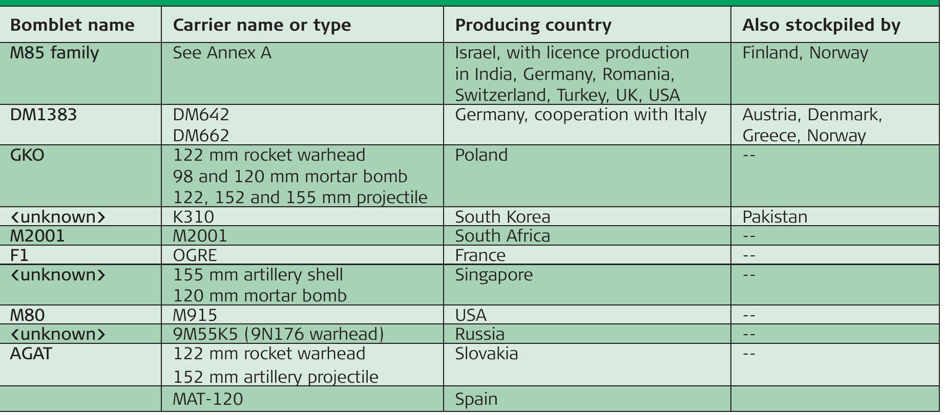 Examples of ground-launched dpicm with sd mechanisms