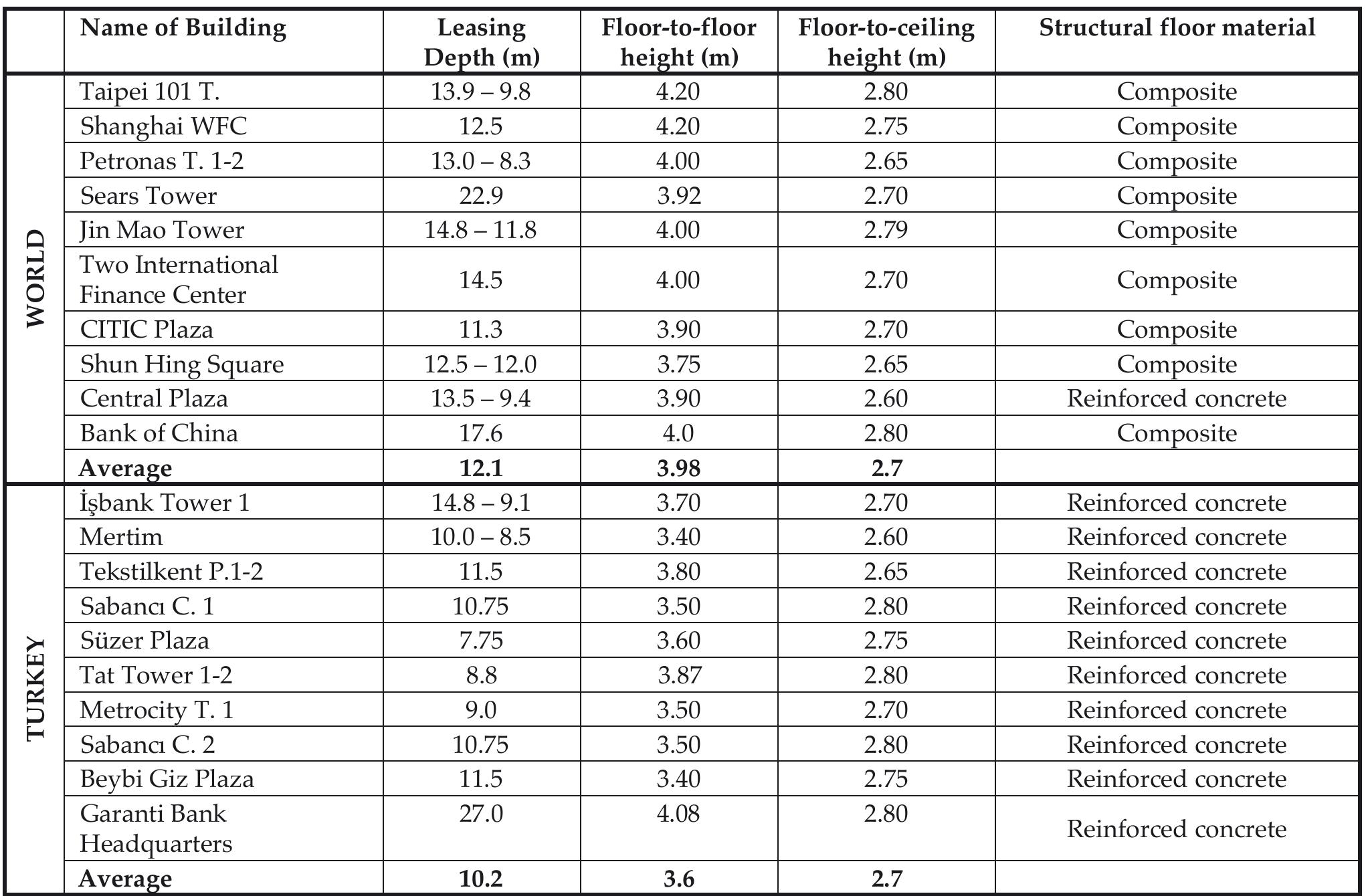 Table 3 - Space Efficiency In High-Rise Office Buildings
