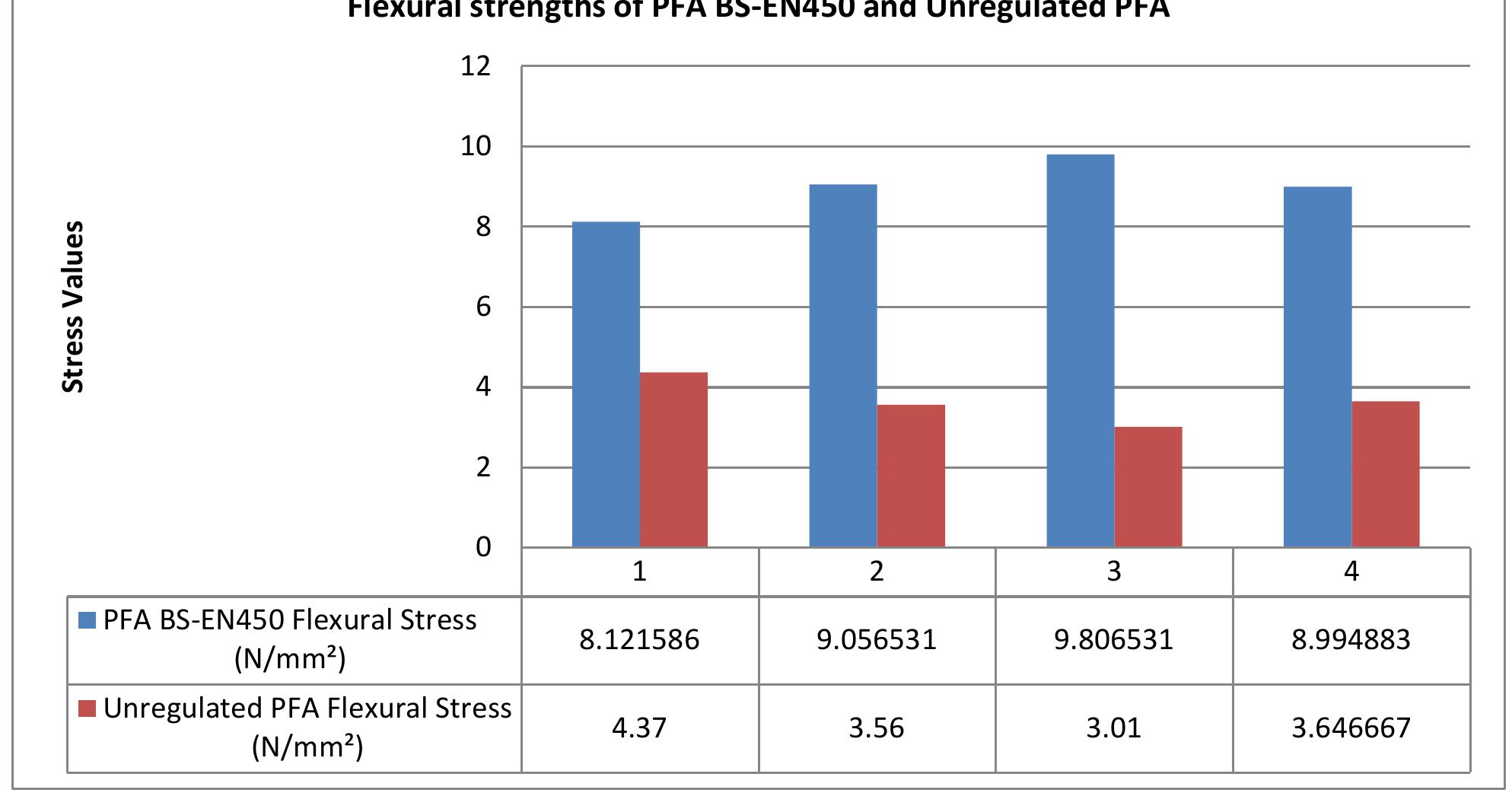 Graph 6: graph of comparison of flexural strengths in