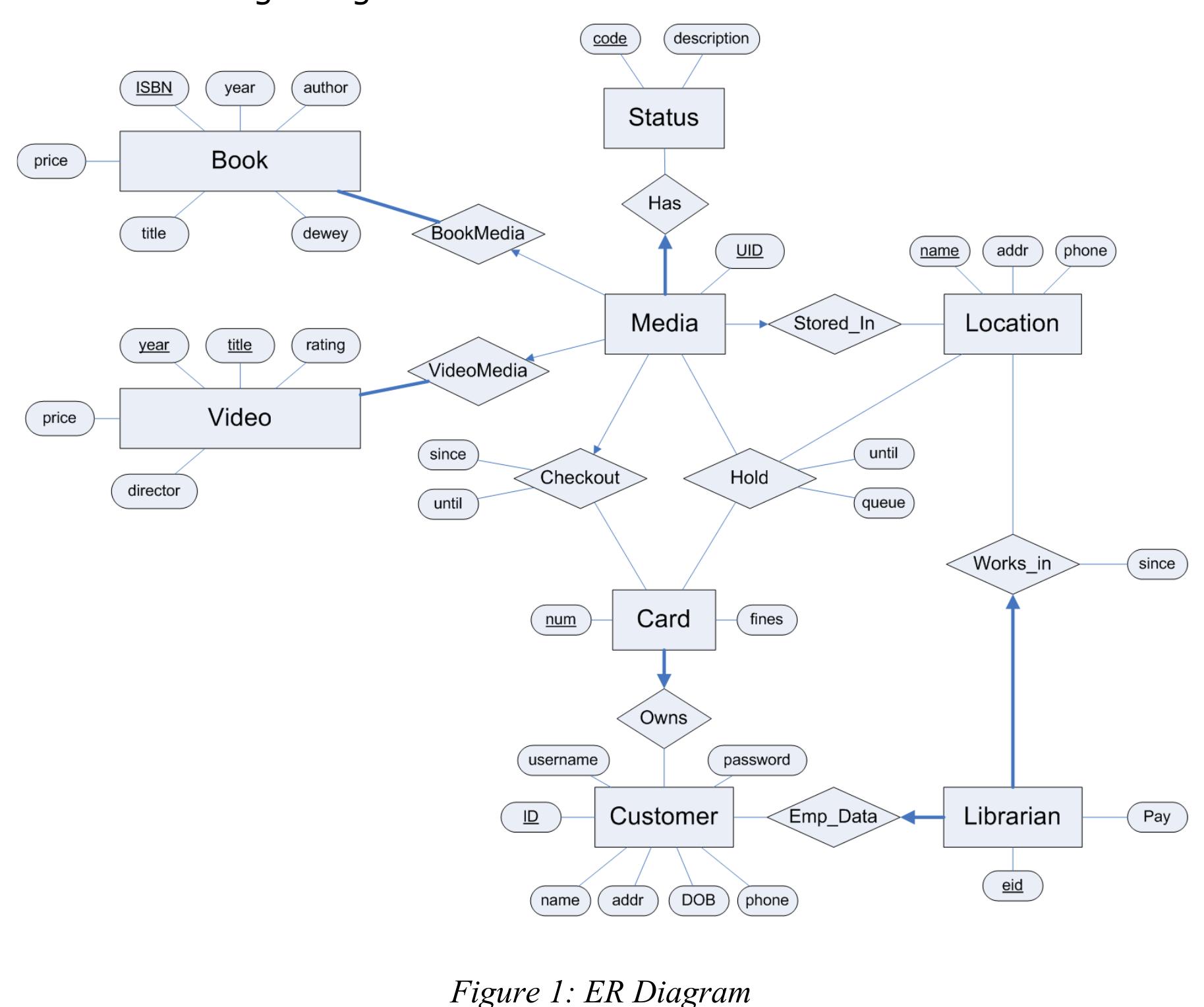 Figure 2 - LIBRARY MANAGEMENT SYSTEM: DESIGN AND