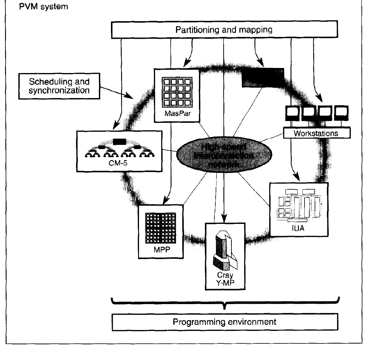 An overview of the parallel virtual machine system.