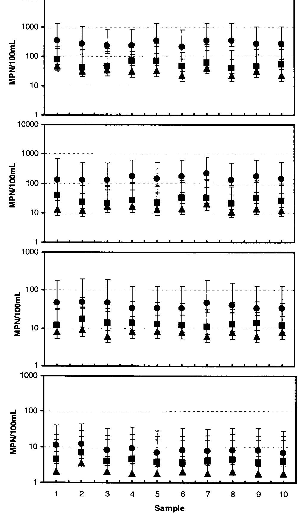 Recovery of pathogens at various stages of stp (a) salmo-