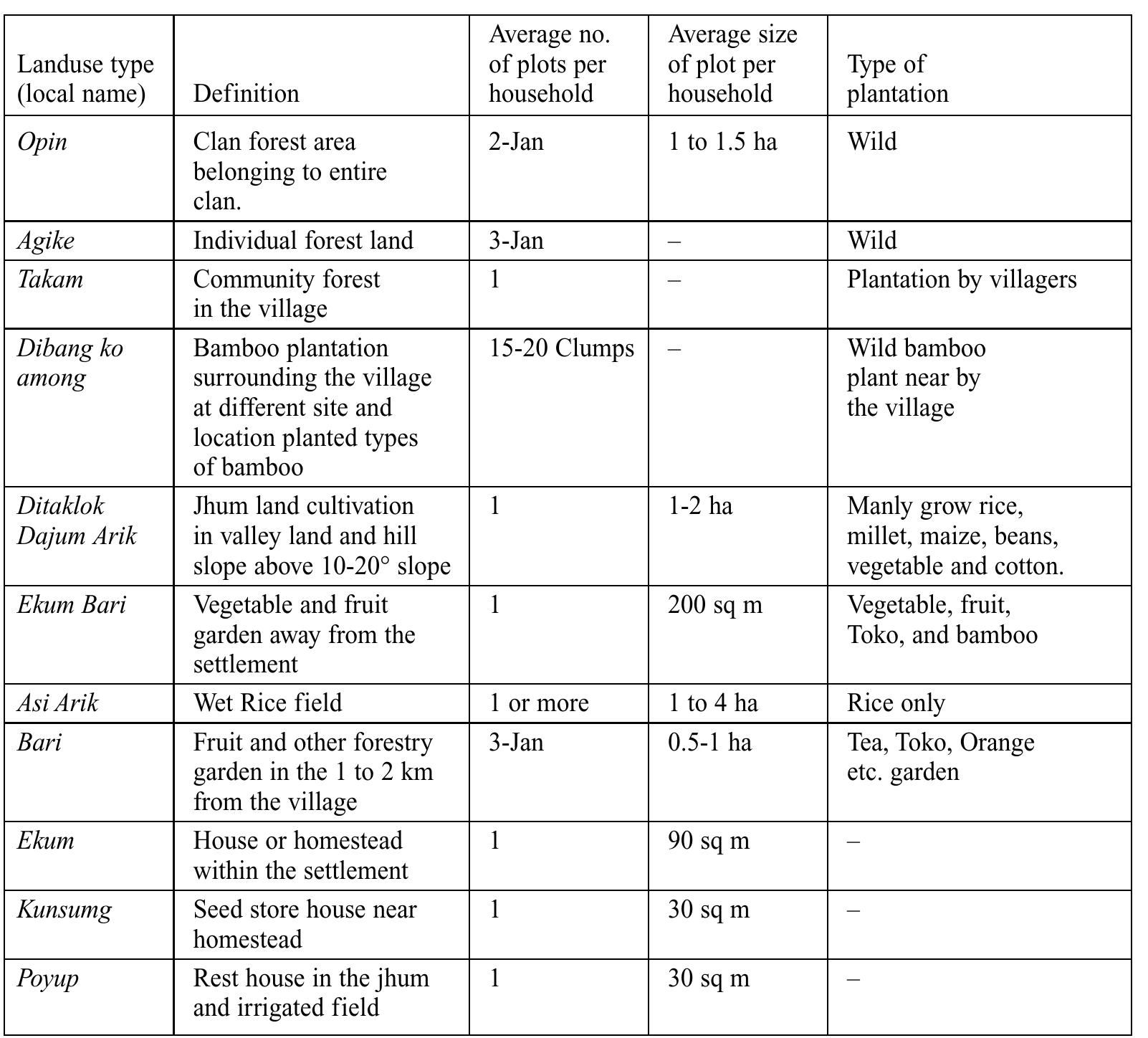 The indigenous system of classification of land use in the