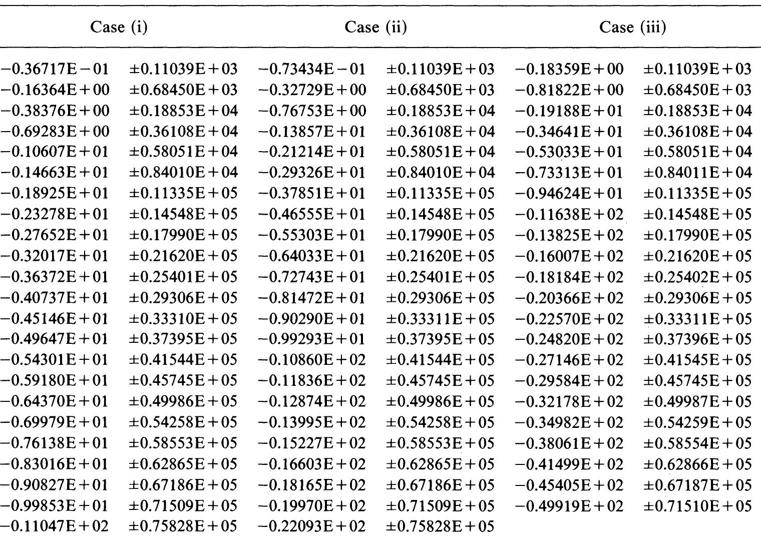 This table displays to 5 digits the first 22 to 23 complex