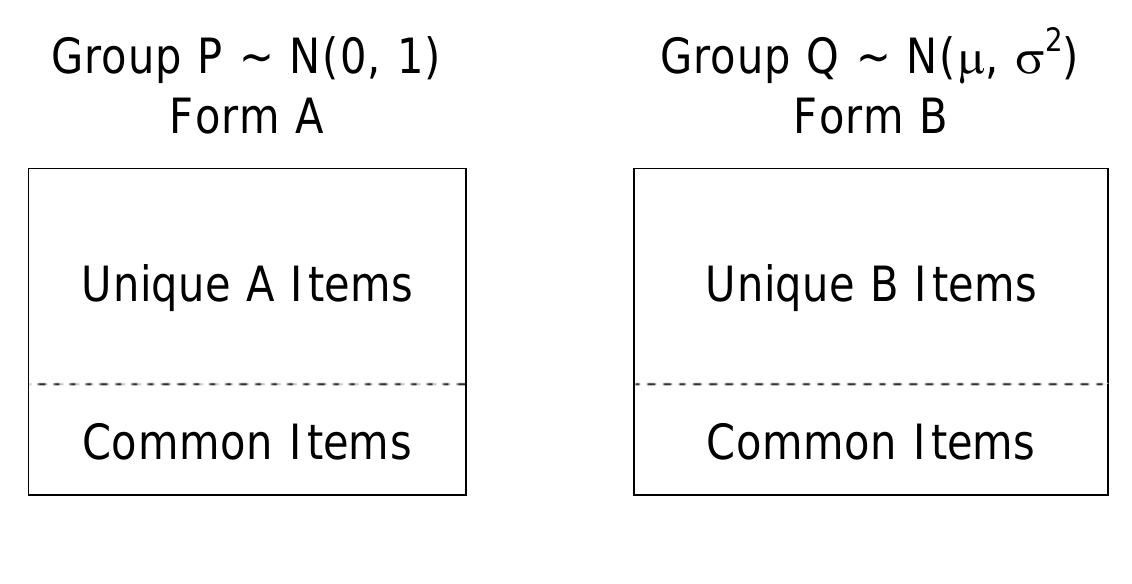 Figure 1 - Linking Item Parameters to a Base Scale