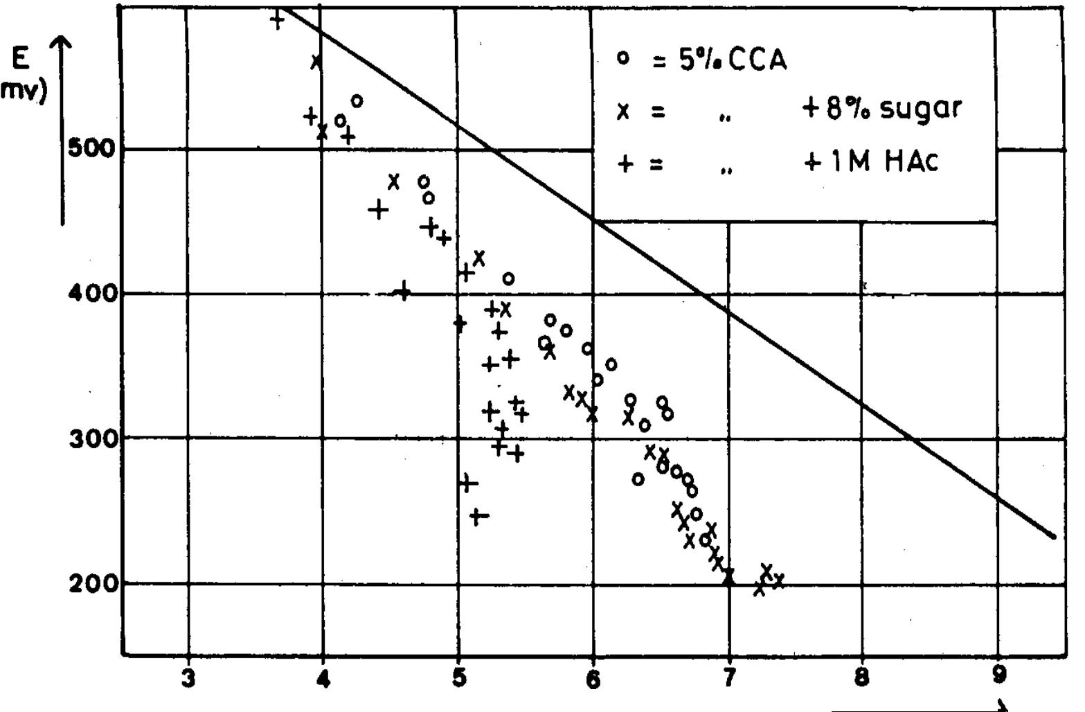 Rr fig. 3. e versus ph graph for the fixation reaction of 5%