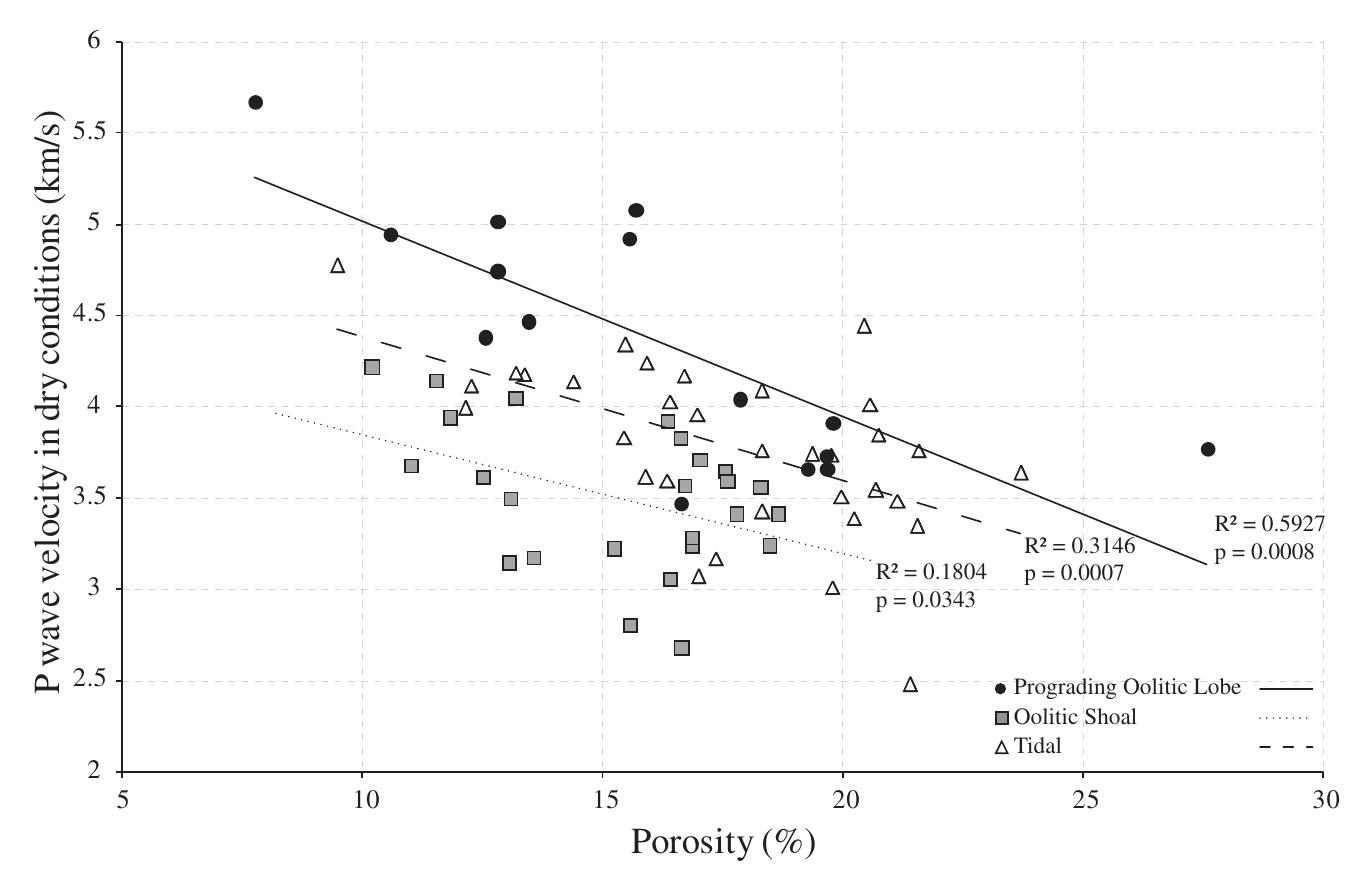 P-wave velocity vs. porosity cross-plot.