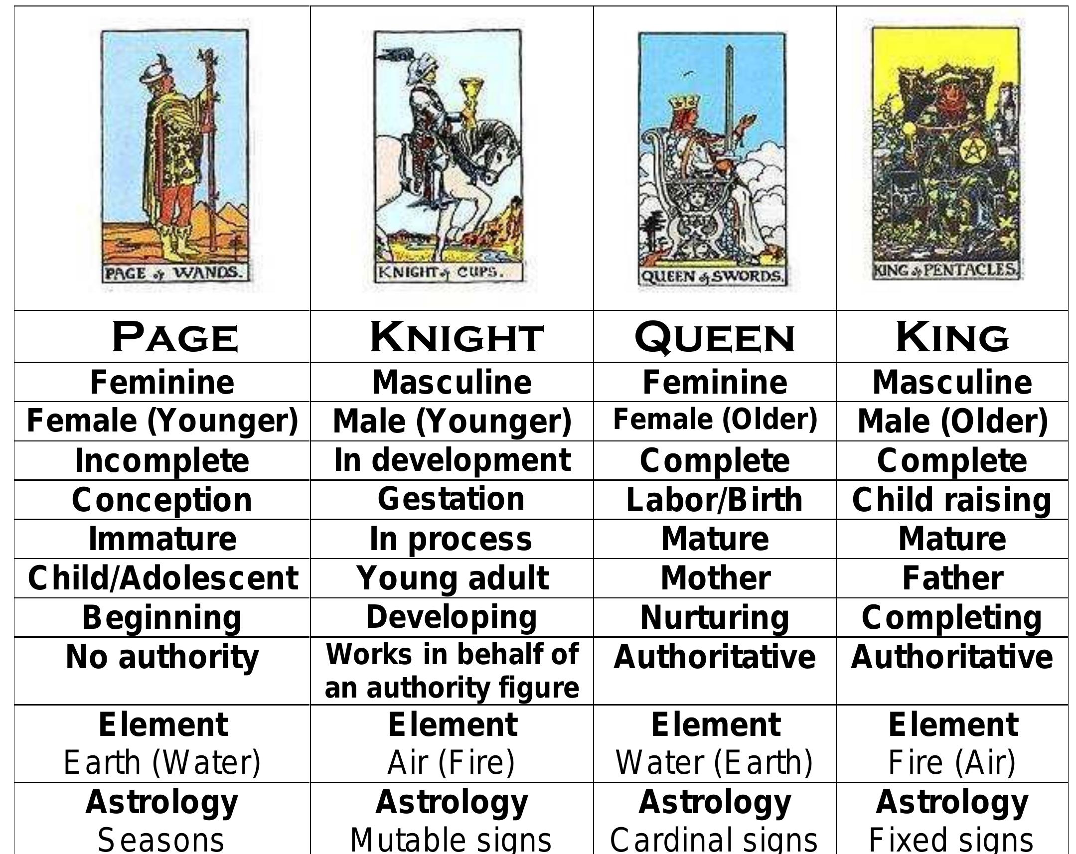 Tarot court cards and zodiac signs - Horoscopeaz.com