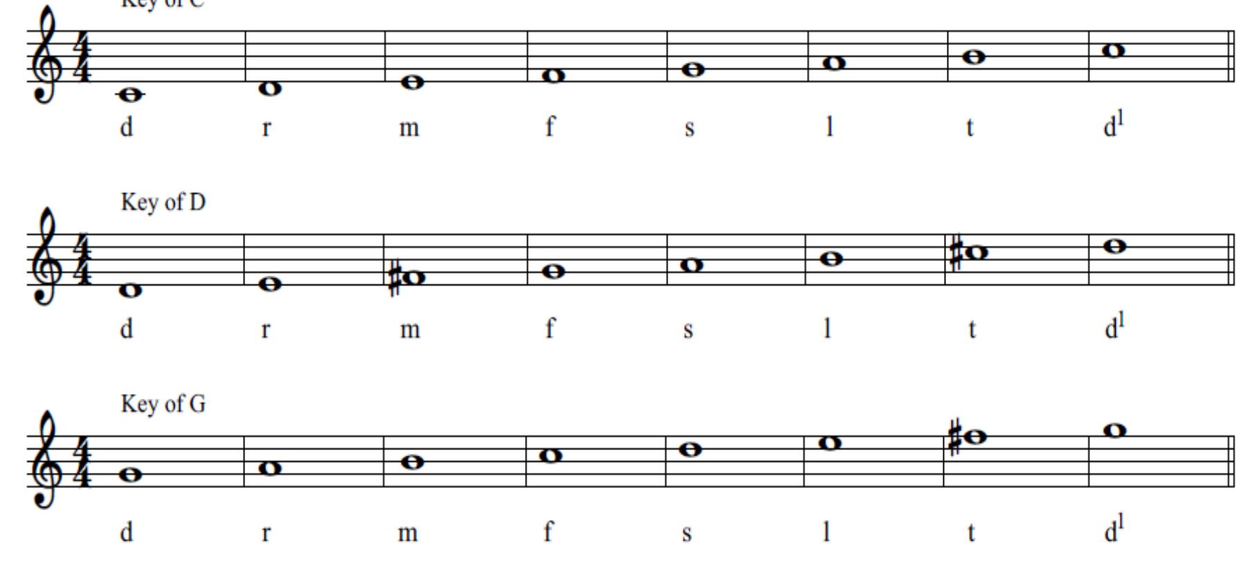 (PDF) Tonic Sol-fa (Solfege) Notation