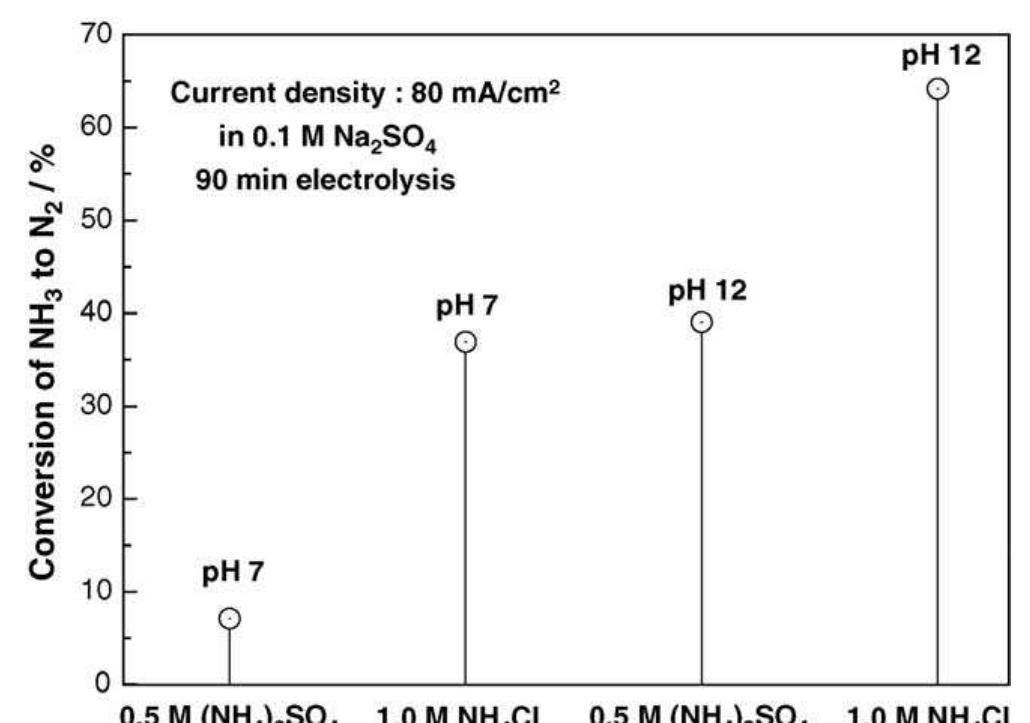 Figure 9 - The electrolytic decomposition mechanism of